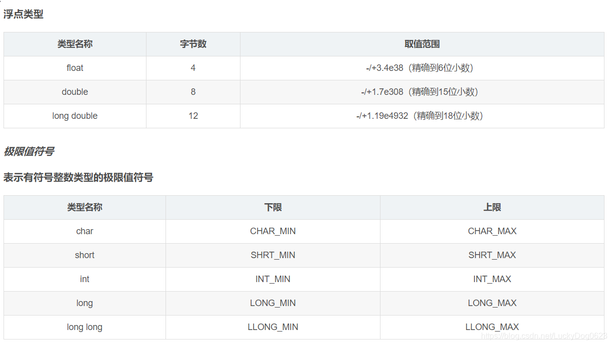 关于C语言基本数据类型取值_printf uchar[]-CSDN博客