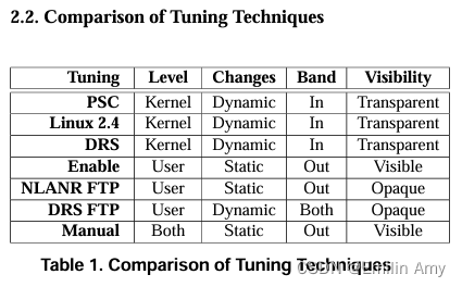 论文研读 A Comparison of TCP Automatic Tuning Techniques for Distributed Computing-CSDN博客
