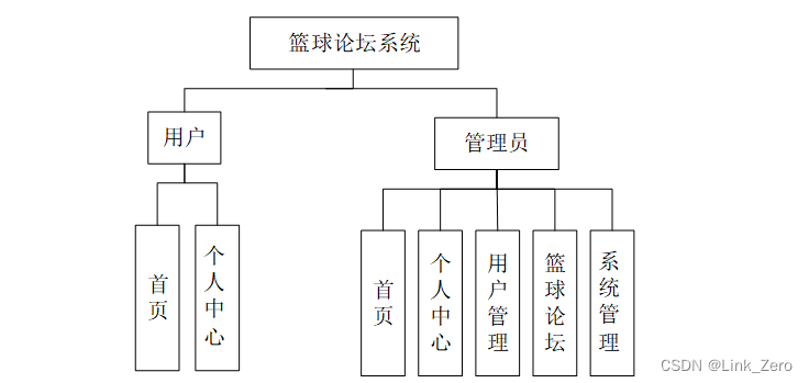 基于springbootvue的篮球论坛管理系统设计与实现毕设文档源码)基于springboot篮球平台论文 Csdn博客