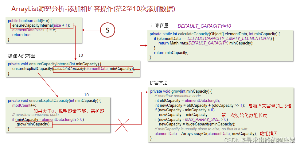 Java面试题:arraylist底层实现原理、hashmap的实现原理、hashmap的jdk17和jdk18有什么区别jdk18面试 Csdn博客