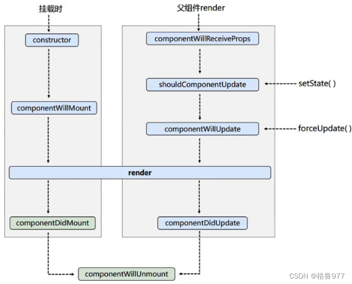 React组件进阶--基础父子组件案例，props中children属性的用法，props的校验写法，props常见的规则，props默认值，生命周期，挂载阶段，更新阶段，卸载阶段_props ...