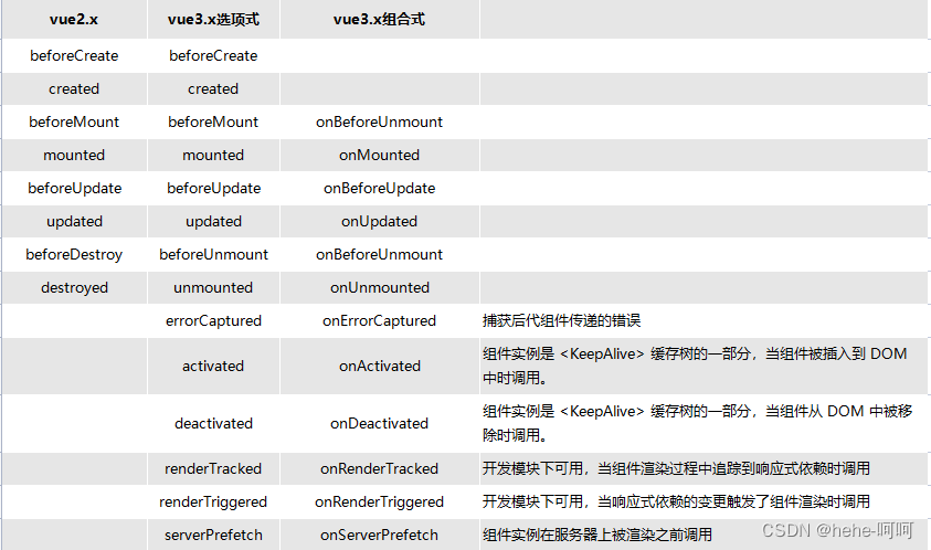 Vue3和vue2的区别面试问vue2和vue3生命周期有什么区别 Csdn博客 0545