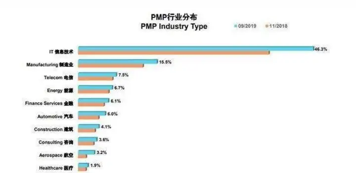 PMP证在哪个行业有用？_pmp资格认证有没有用-CSDN博客