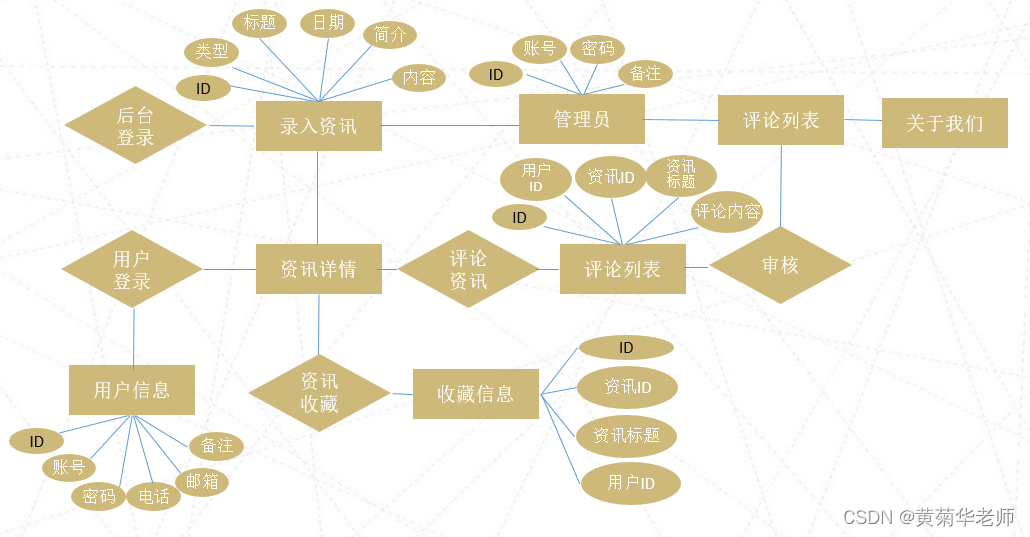 Java新闻管理系统设计与实现ideaspringbootmysql基于 Java 新闻管理系统设计与实现 Csdn博客