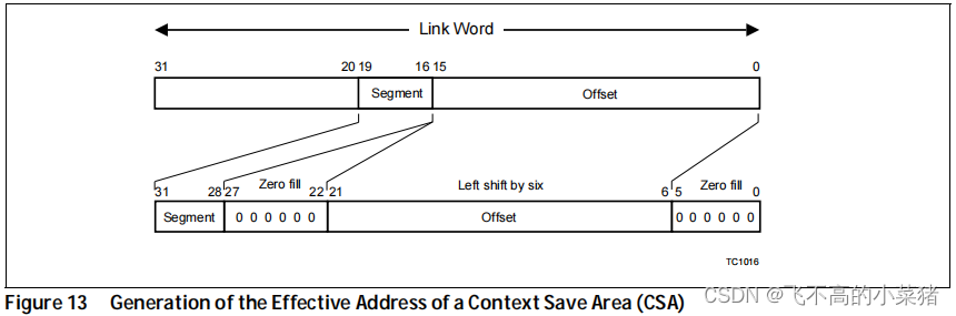 TC3XX 调用栈理论知识_tc3xx csa-CSDN博客
