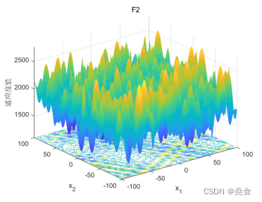 小龙虾优化算法（Crayfish Optimization Algorithm，COA）-CSDN博客