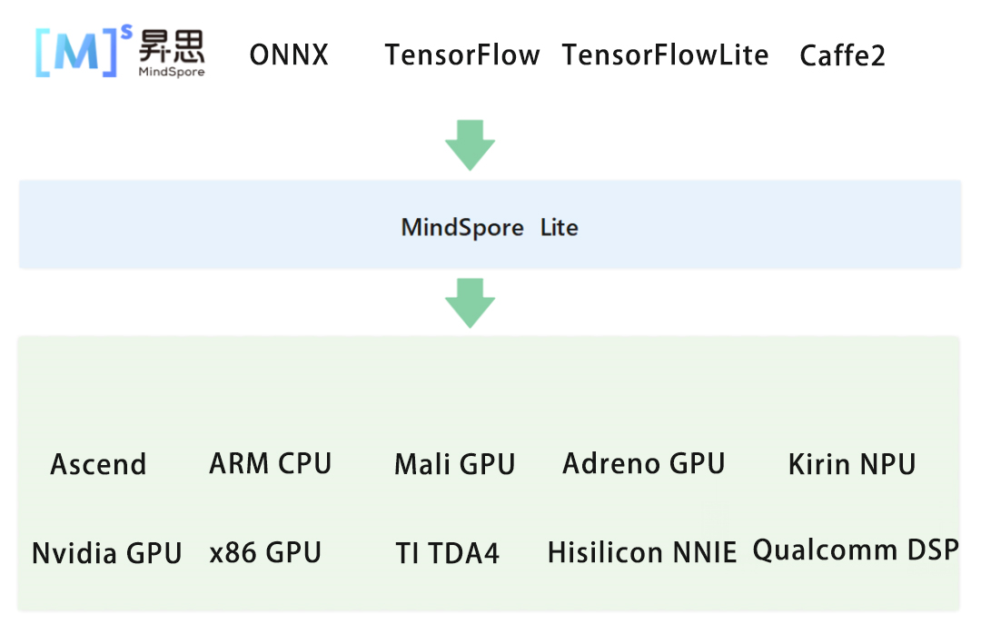 昇思MindSpore 2.0，框架全新升级，使能科研创新与产业应用_mindspore2.0发布-CSDN博客