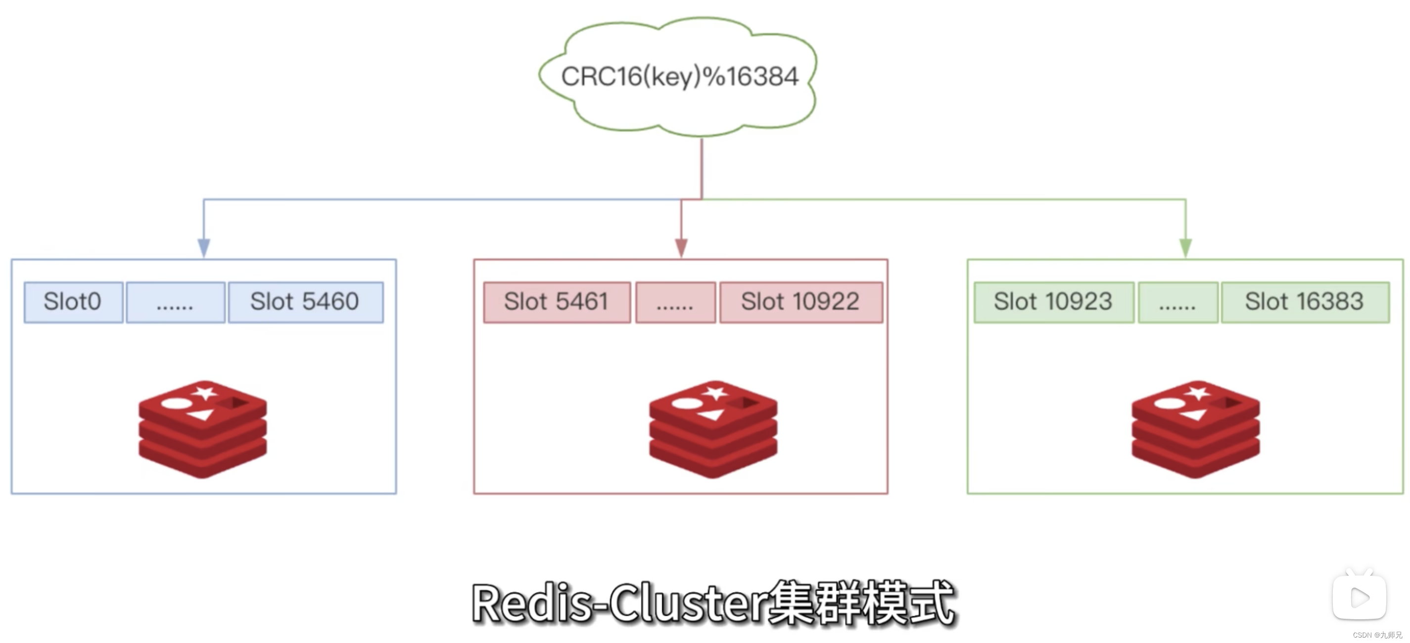【redis】为什么Redis集群的最大槽数是16384个？_缓存-redis-CSDN专栏