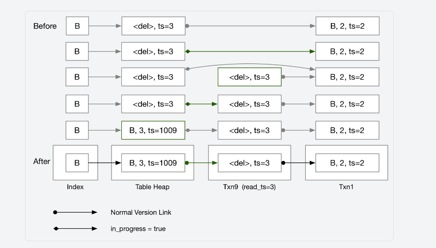 CMU15445 (Fall 2023) Project 4 - Concurrency Control 思路分享_cmu15445 2023fall-CSDN博客