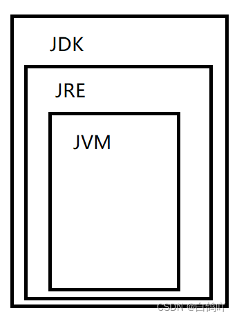 Java环境配置基础：JRE、JDK与JVM解析-CSDN博客