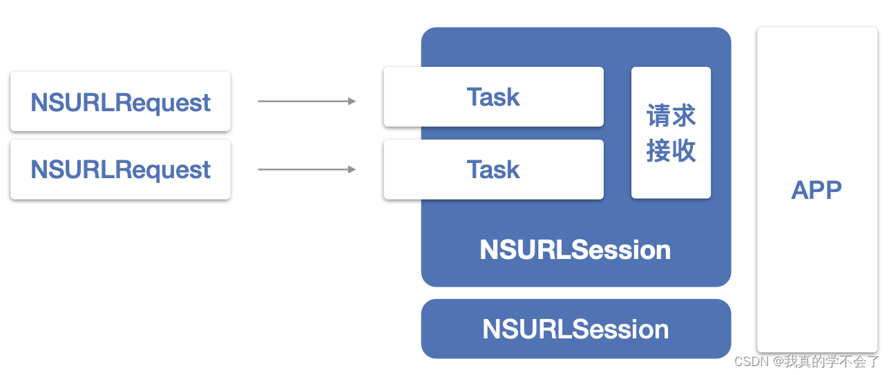 IOS开发学习日记（七）_+ (nullable instancetype)urlwithstring:(nsstring *-CSDN博客