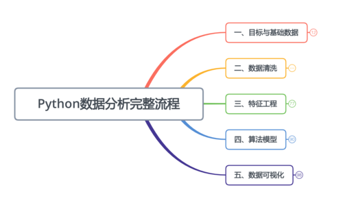 用python做数据分析案例python数据分析案例教程 Csdn博客