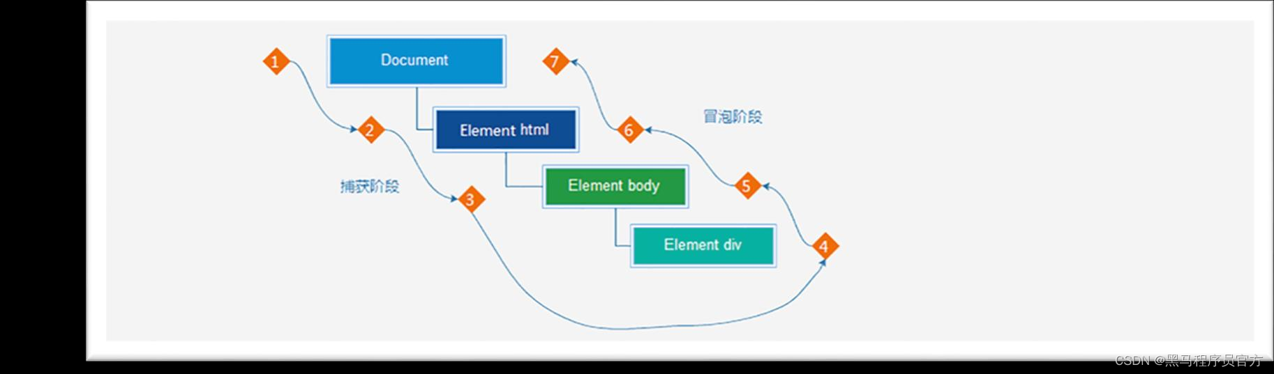 Web APIs DOM- 事件流_web 事件流-CSDN博客
