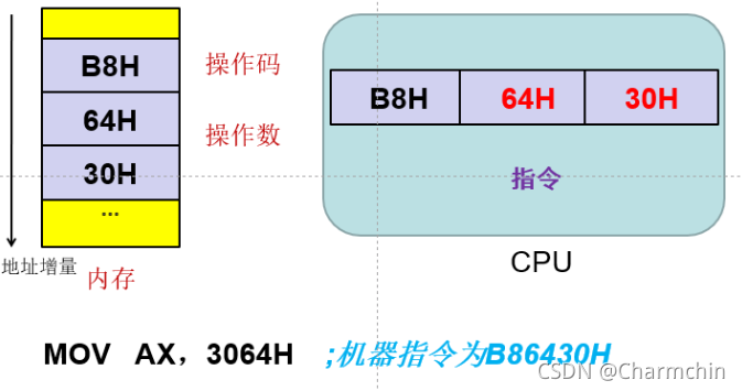 8086CPU 的寻址方式（重点）_8086 cpu的寻址方式有哪些?-CSDN博客