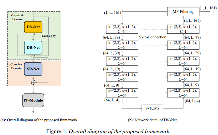 论文翻译：A Simultaneous Denoising and Dereverberation Framework with Target Decoupling-CSDN博客