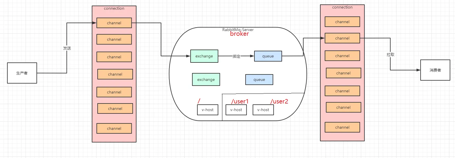 7000字详解Spring Boot项目集成RabbitMQ实战以及坑点分析_springboot部署rabbitmq-CSDN博客