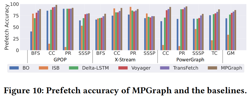 论文阅读，Domain Specific ML Prefetcher for Accelerating Graph Analytics（一）_kswin-CSDN博客