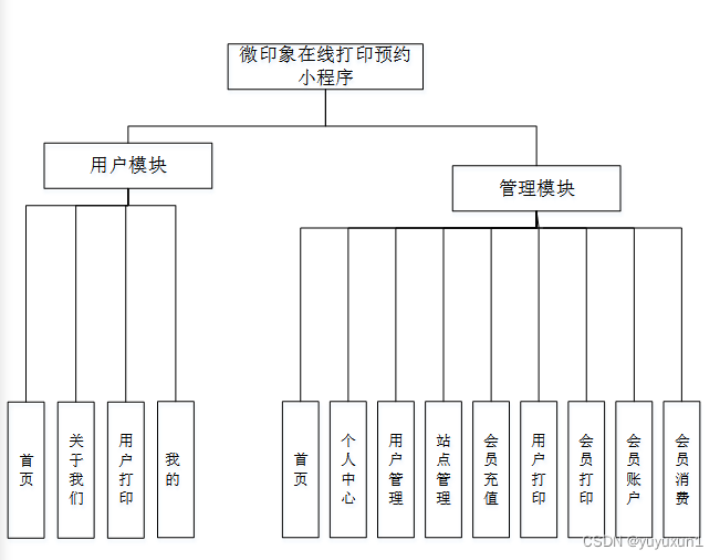 Springbootmysql小程序springboot“微印象”在线打印预约系统 毕业设计 附源码061642在线打印预约系统源码