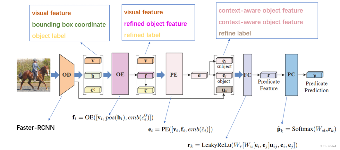 Learning to Generate an Unbiased Scene Graph by Using Attribute-Guided Predicate Features 阅读笔记 ...