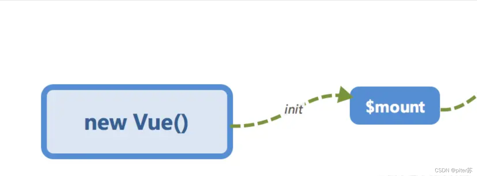 剖析vue内部核心运行机制-----学习笔记_vue proxy target-CSDN博客