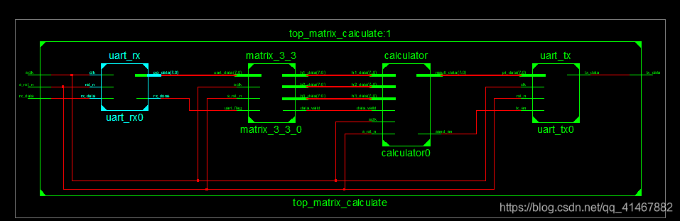 FPGA————构建3*3矩阵实现每一列求和_fpga fifo实现3x3矩阵-CSDN博客