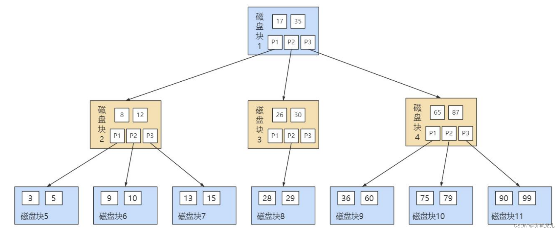 MySQL数据结构选择的合理性（Hash/二叉搜索树/AVL树/B树/B+树）_mysql hash索引、avl树-CSDN博客