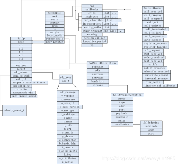 Linphone 3.x 架构与模块详解：初始化、建立通话及数据传输分析-CSDN博客