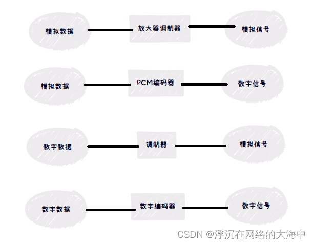 数据的编码类型及数据通信的工作方式互联网的数据传输和编码 Csdn博客