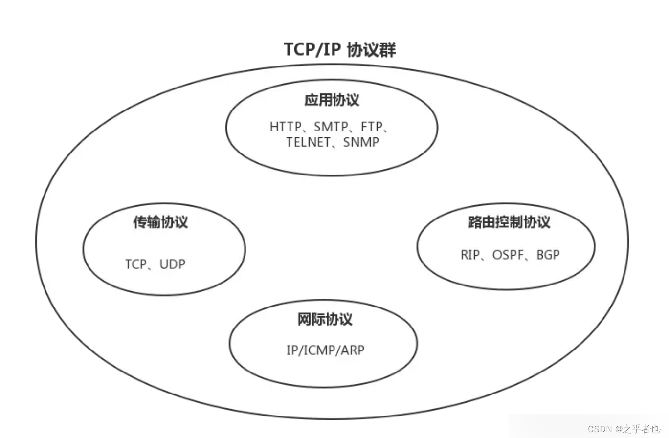 计算机网络面试知识整理(八)：TCP/IP四层模型_tcpip4层模型-CSDN博客