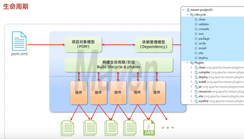java202303java学习笔记第四十五天javaweb-maven生命周期2-CSDN博客