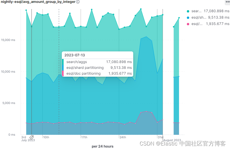 推出 Elasticsearch 查询语言 (ES|QL)_elasticsearch kql eql sql dql-CSDN博客