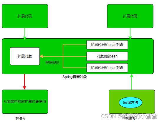 阶段七-Day02-Spring02-CSDN博客