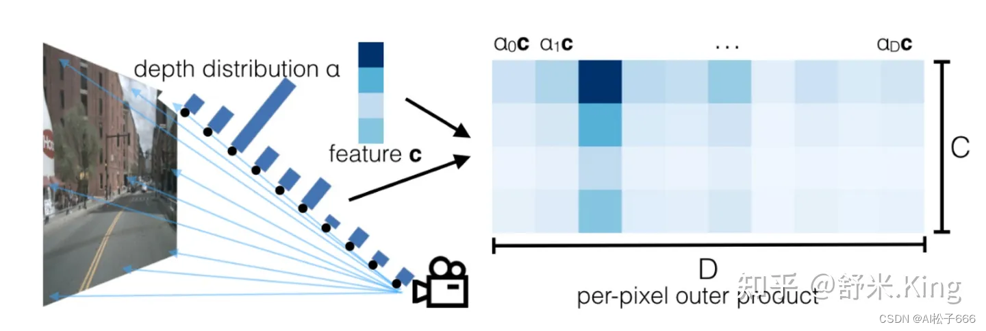 LSS 和 BEVDepth算法解读_lss bev-CSDN博客