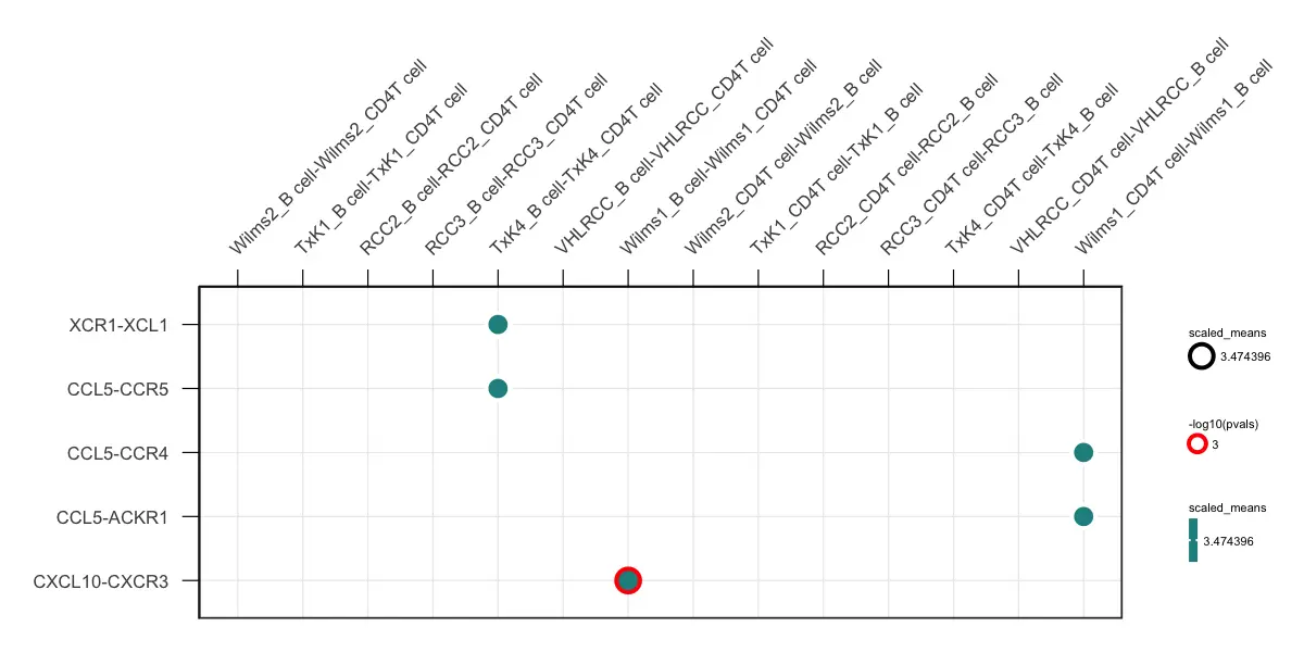 10X单细胞 && 10X空间转录组分析之cellphoneDB可视化进阶-CSDN博客