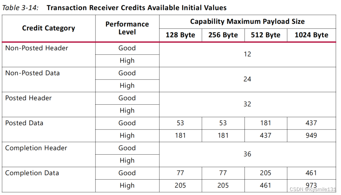7 Series FPGAs Integrated Block for PCI Express IP核中的Atomic Operations、Core Buffering和Flow ...