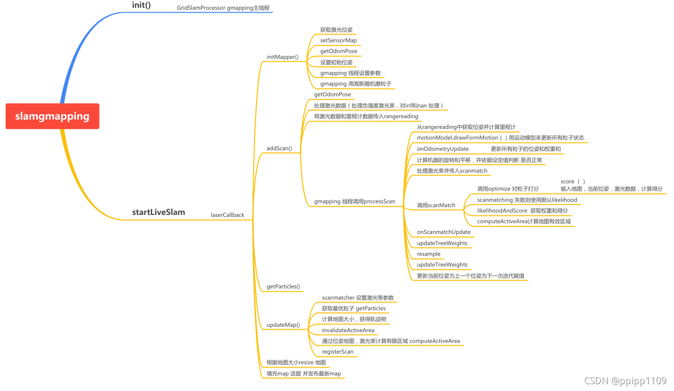 gmapping 算法流程整理_gmapping算法流程图-CSDN博客