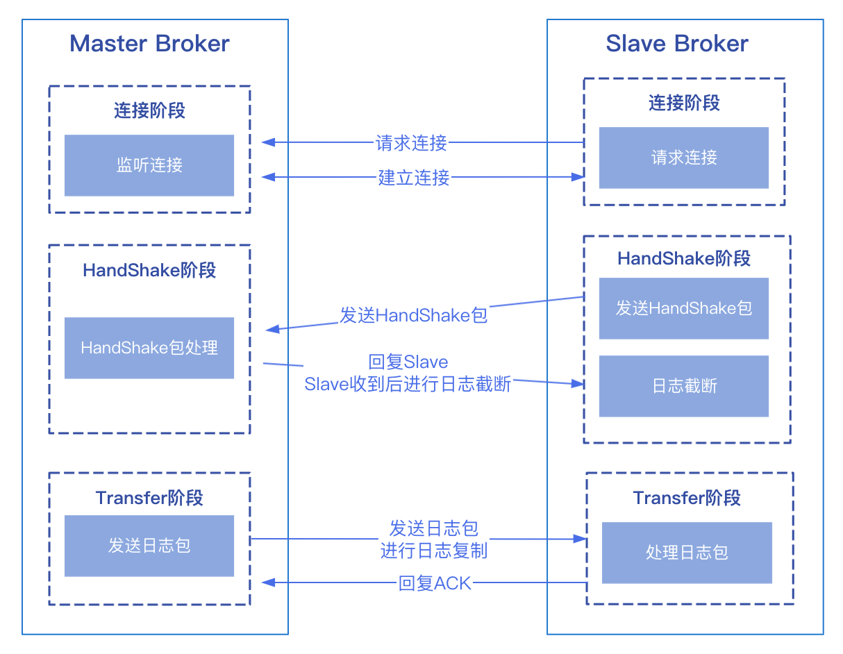 【RocketMQ】RocketMQ 5.0新特性（三）- Controller模式_rocketmq controller-CSDN博客