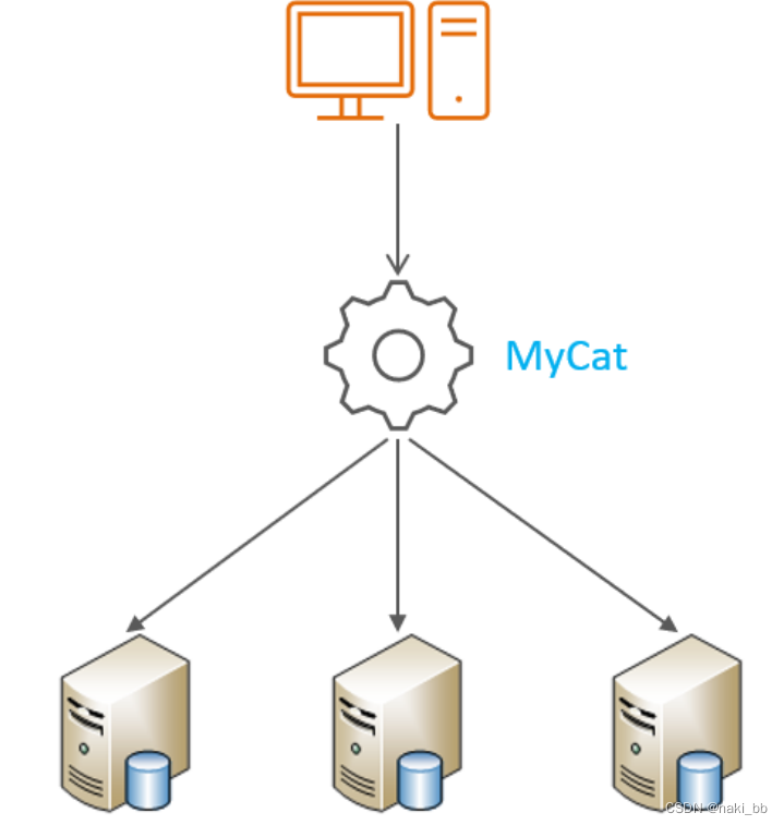 Mysql - 分库分表_mycat sqlmaxlimit-CSDN博客
