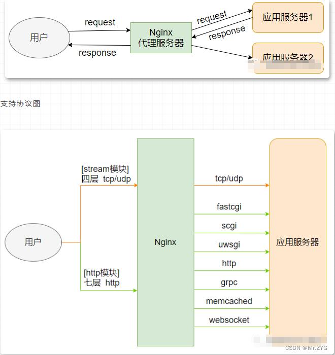 基础NGINX_nginx zone-CSDN博客