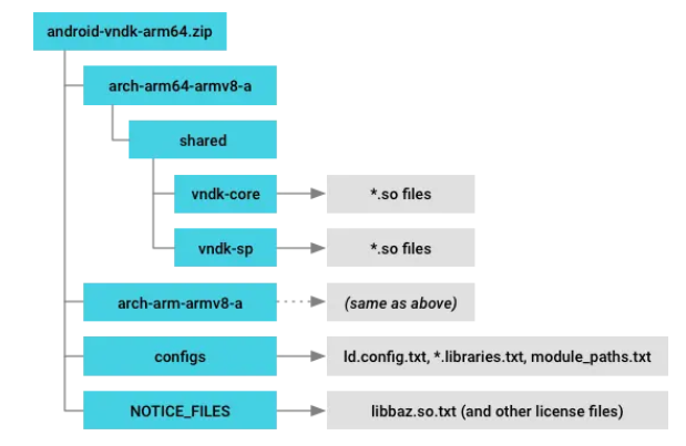 Android VNDK使用及原理深入探究-CSDN博客