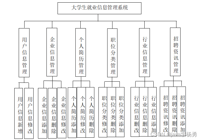 基于java大学生就业信息管理系统设计实现源码lw部署文档讲解等csdnjava李杨勇高校就业 Csdn博客