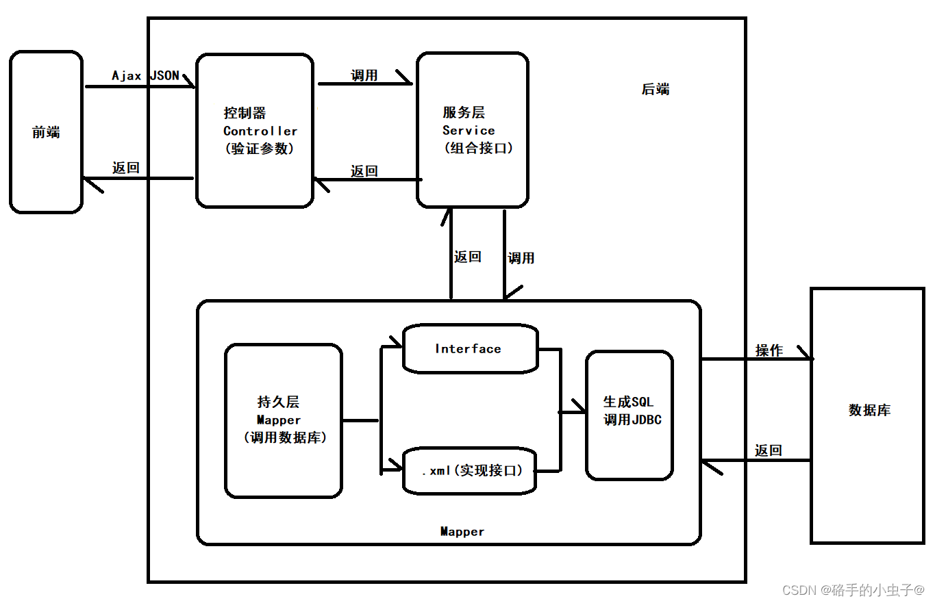 JavaEE——MyBatis 的使用方法_javaee 集成mybatis-CSDN博客