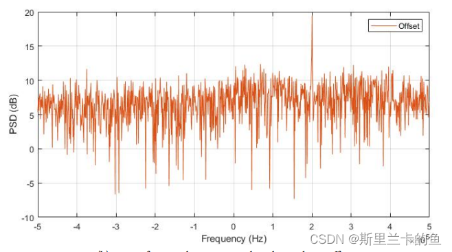 【粗频率校正/DPSK/matlab】Discrete-time PSK（离散相移键控）粗细频率校正原理讲解，以及使用matlab代码实现_psk 相位差 频谱-CSDN博客