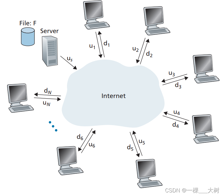 【计算机网络-自顶向下】2—Application layer应用层（Web、邮件、DNS、P2P、视频流、套接字）_application 层-CSDN博客