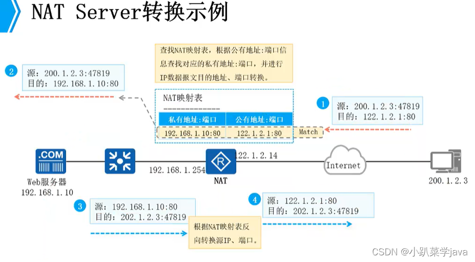 HCIA-NAT_动态nat工作过程-CSDN博客