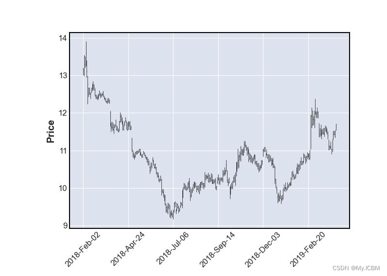 Python量化交易- mplfinance库 -画K线图-CSDN博客