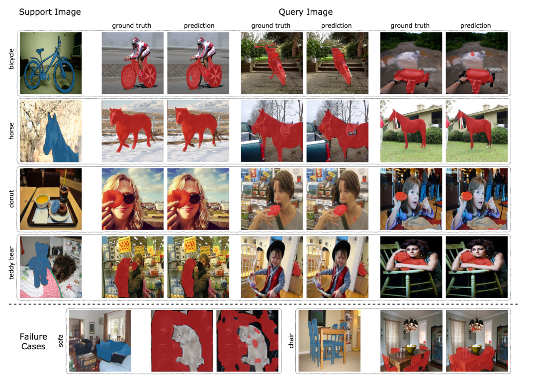 【小样本图像分割-1】PANet: Few-Shot Image Semantic Segmentation with Prototype Alignment-CSDN博客