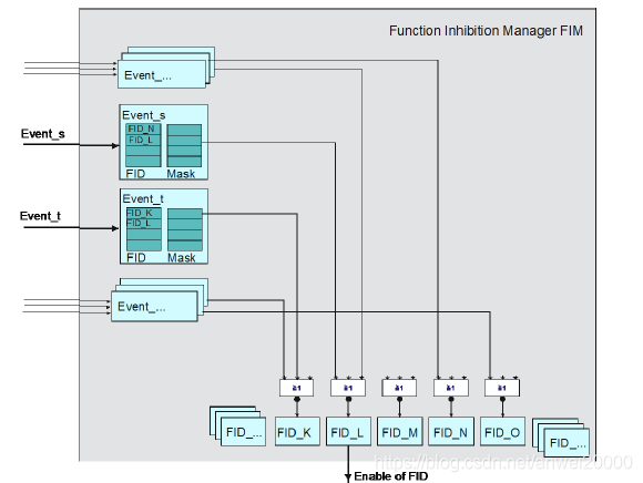 【AutoSAR】【诊断栈】功能禁止管理器 FIM_autosar的fim模块-CSDN博客