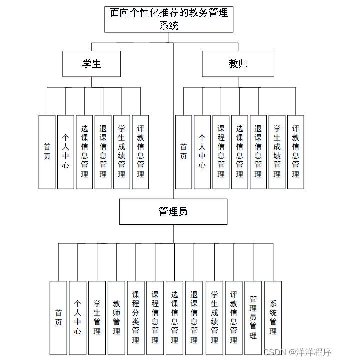 java/php/node.js/python面向个性化推荐的教务管理系统【2024年毕设】-CSDN博客