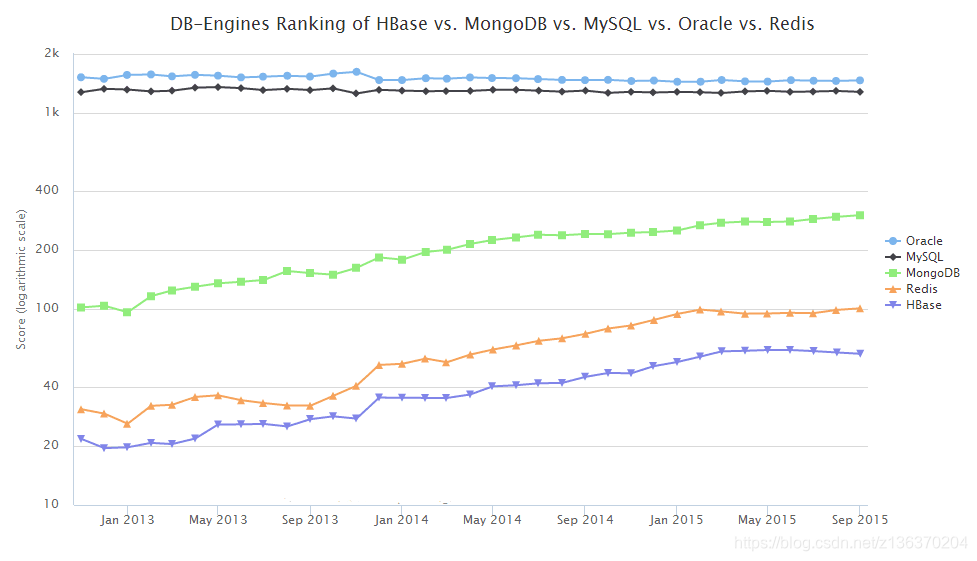 HBase vs. MongoDB vs. MySQL vs. Oracle vs. Redis，三大主流开源 NoSQL 数据库的 PK 两大主流传统 SQL 数据库_oracle ...